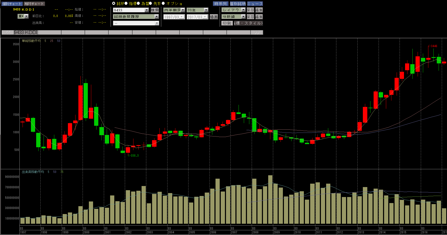 【高配当株】KDDI（9433）の超詳しい銘柄分析やってみます。 | 和波の投資生活ブログ＠米国株・ETF＆テーマ株投資
