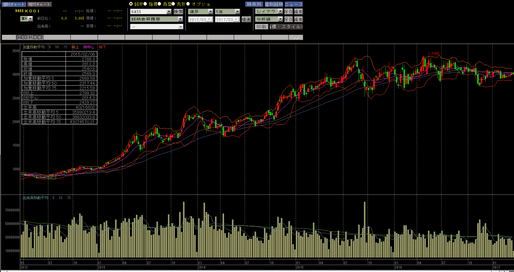 【高配当株】KDDI（9433）の超詳しい銘柄分析やってみます。 | 和波の投資生活ブログ＠米国株・ETF＆テーマ株投資